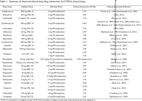 Table 1 From Static And Dynamic Projections Of Drug Drug Interactions
