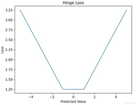 Hinge损失函数拾光的技术博客51cto博客