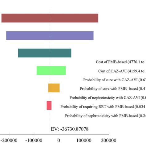 Figure Tornado Analysis Depicting Results Of One Way Sensitivity