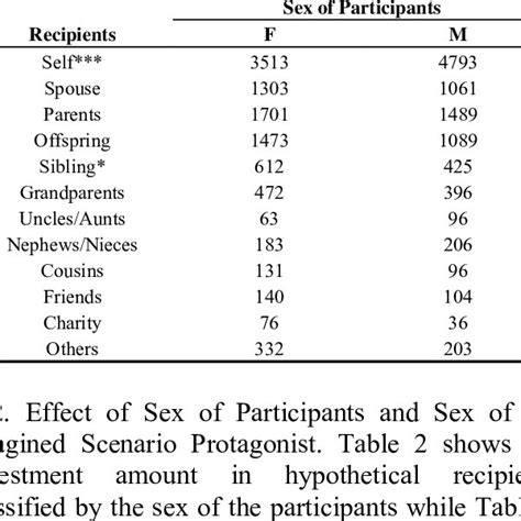 Investment In Hypothetical Recipients By Imagined Sex Download Table
