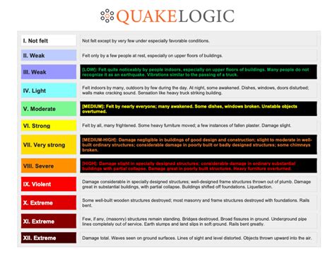 Understanding The Earthquake Shaking The Modified Mercalli Intensity