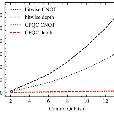 Function Approximation By A Pqc That Was Found By Algorithm 2 And Its Download Scientific