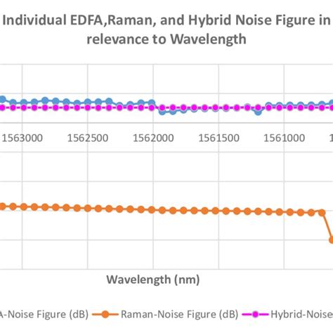Gain Opposing Wavelength For Edfa Raman And Ho Amplifiers Download