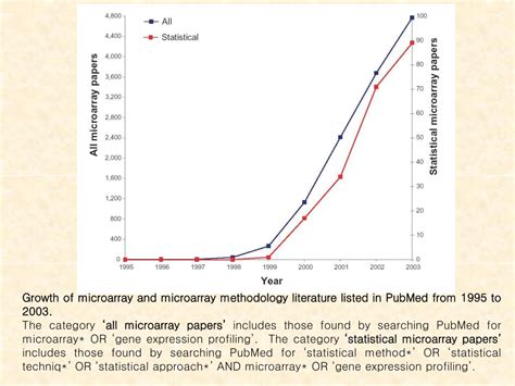 Ppt Statistical Methods For The Screening And Classification Of Microarray Gene Expression