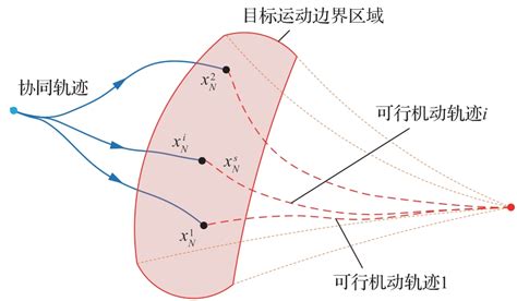基于远距空空导弹轨迹数值优化的机 弹协同导引方法