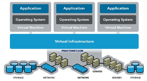 Virtualization Infrastructure Cyber Security Networking Technology