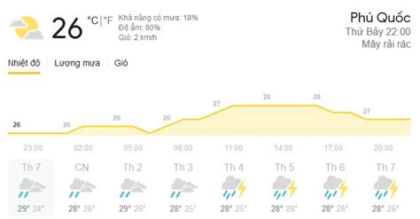 Thời Tiết 7 Ngày Tại Phú Quốc Phu Quoc Weather Forecast