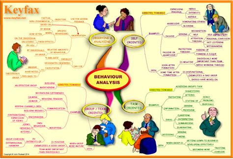 Behaviour Analysis Keyfax For Mind Maps