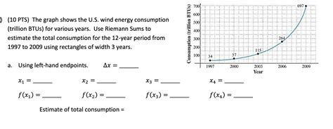 Solved 10 ﻿pts ﻿the Graph Shows The U S ﻿wind Energy