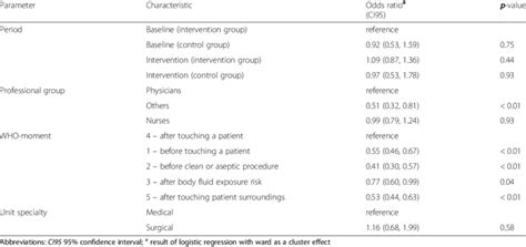 Multivariable Logistic Regression Model For The Outcome Compliant Hand