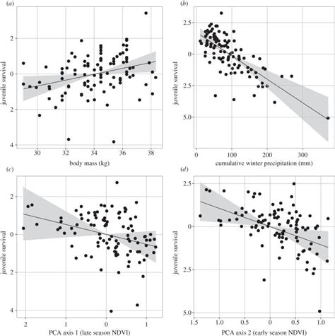 Results Of Hierarchical Bayesian Path Analysis Showing Standardized