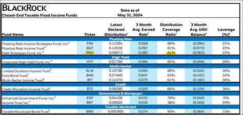 DSU Rate Cuts Projected But This CEF Can Still Deliver An Attractive Yield NYSE DSU