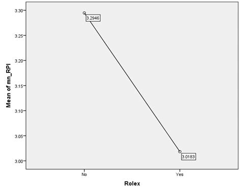 Rolex And Repeat Purchase Intention Download Scientific Diagram
