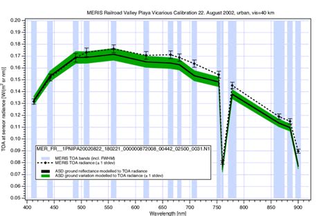 Meris Measured And Modtran Modelled Top Of Atmosphere Radiance For