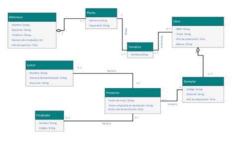Diagrama De Clases Préstamo Biblioteca Esquemas Y Mapas Conceptuales De Programación Orientada
