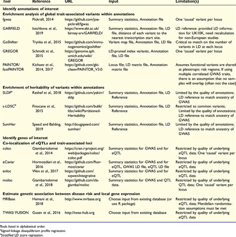 Tools To Incorporate Gwas Summary Statistics With Functional Genomic