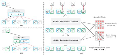 The Architecture Of Xlnet 5 A Content Stream Attention B Query