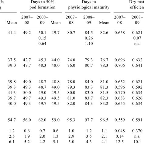 Physiological Characteristics And Water Use Efficiency Of Chickpea