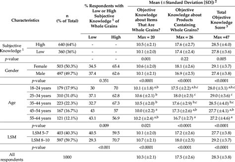 Comparison Of The Subjective And Objective Knowledge Of Respondents As