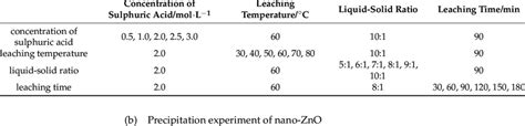 Experimental Scheme Of Zinc Oxide Leaching Download Scientific Diagram