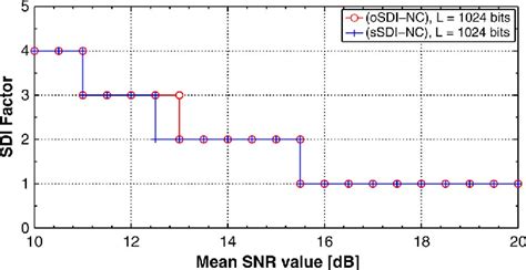Figure 3 From An Efficient Network Coding Scheme With Symbol Combining Performance Evaluation