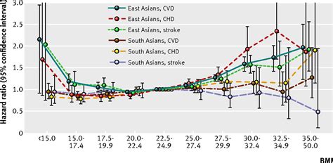 Association Between Body Mass Index And Cardiovascular Disease