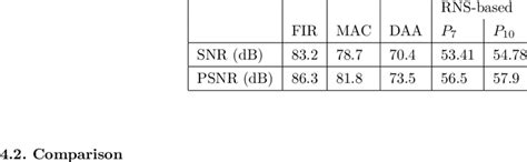 the snr and psnr values of 1 level of different dwt implementations