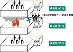 ご利用者様の命を守る！介護施設の火災発生時に求められる初動対応とは