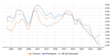 Java Developer Contracts Contractor Rates And Skill Set It Jobs Watch
