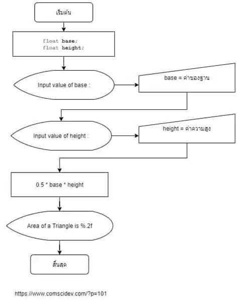โค้ดภาษาซี การหาพื้นที่สามเหลี่ยม Cs Developers