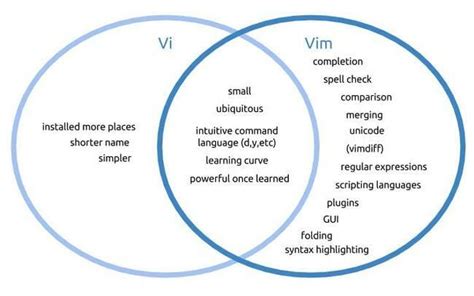 The Differences Between Vi Vim And Emacs