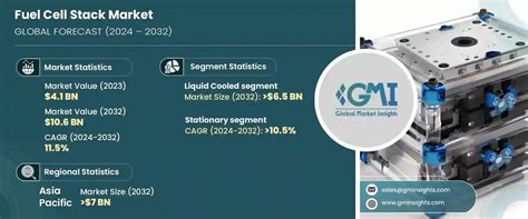 Fuel Cell Stack Market Size Share Trends And Forecast 2024 2032