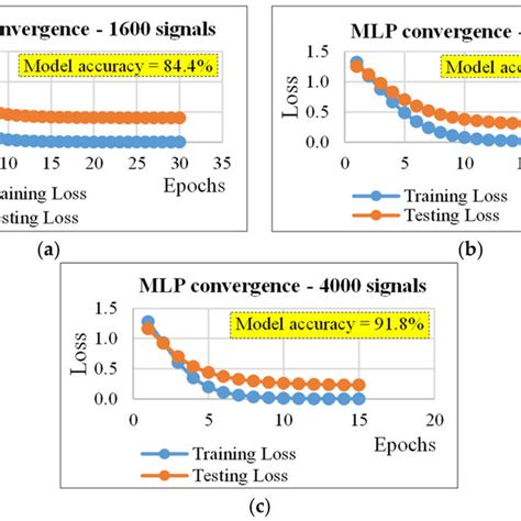Convergence Plots For The Mlp Cf Table 1 A Data Set Size D