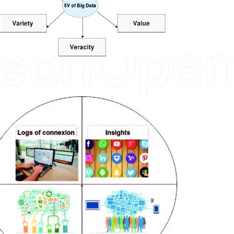 The 5 V Big Data Model Download Scientific Diagram