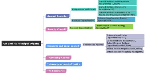United Nations Flowchart Different Types Of Flowcharts And Flowchart