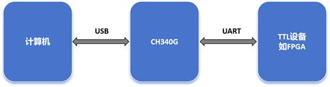 基于友晶科技de10 standard 开发板的fpga 串口通信设计（uart） ch340g （也适用于de1 soc、de10