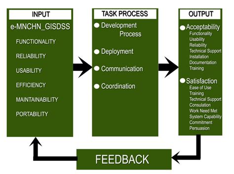 Conceptual Framework Of The System Download Scientific Diagram