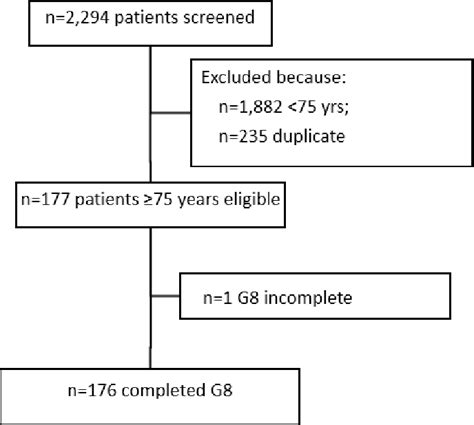 Figure 1 From Evaluation Of The G8 Screening Tool In Older Patients