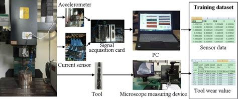 The Flowchart Of The Tool Lifecycle Sample Data Collection Experiment