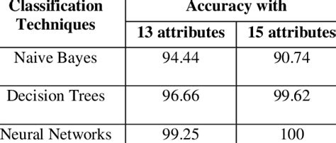 Comparison Of Data Mining Techniques Download Table