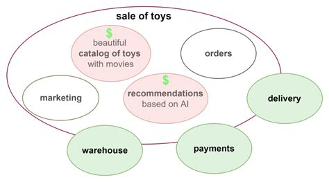 Finding Business Value Using Domain Classification How To Build High