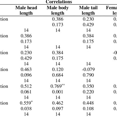 Correlation Value Between Body Parts Of Each Sex Of Pangolin Manis