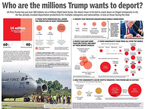 Who Are Facing Heat Under Trump As Us Aircraft Carrying Hundreds Of