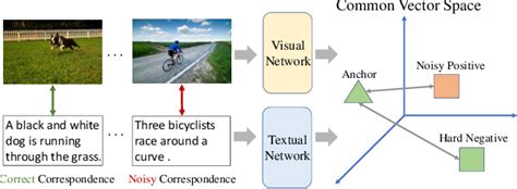 Figure 1 From Noisy Correspondence Learning With Meta Similarity Correction Semantic Scholar