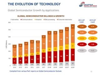 Overview In Semiconductor Sector And Future Technology Trendspdf