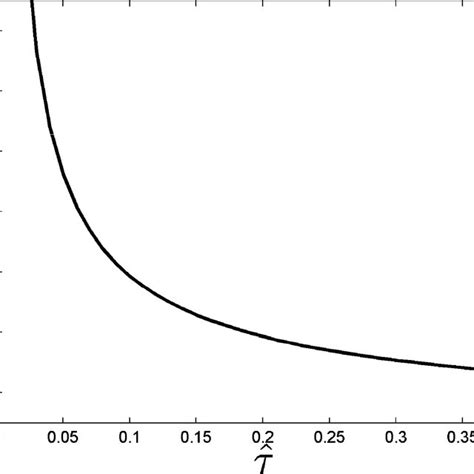 Supercritical And Subcritical Hopf Bifurcation Download Scientific