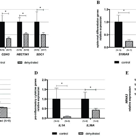 Systemic Dehydration Markers Systemic Dehydration Was Verified By Body