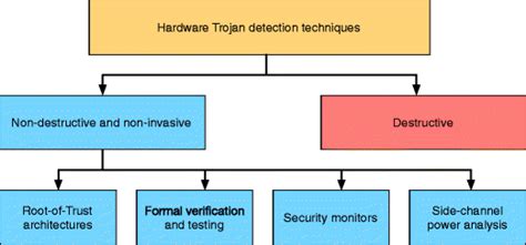 Hardware Trojan Detection Techniques Download Scientific Diagram