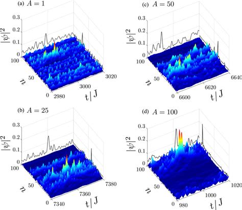 Snapshots Of The Space Time Evolution Of The Particle Wave Function