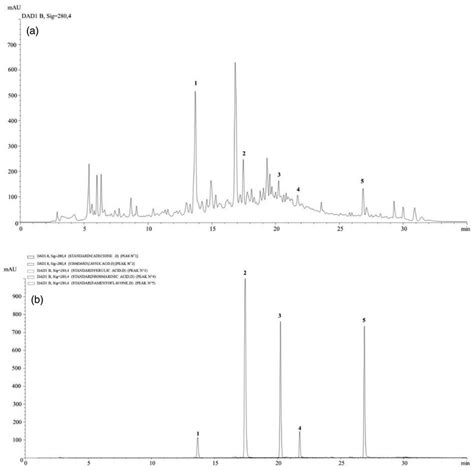 Chromatographic Profiles Acquired At 280 Nm Of P Angustifolia Download Scientific Diagram